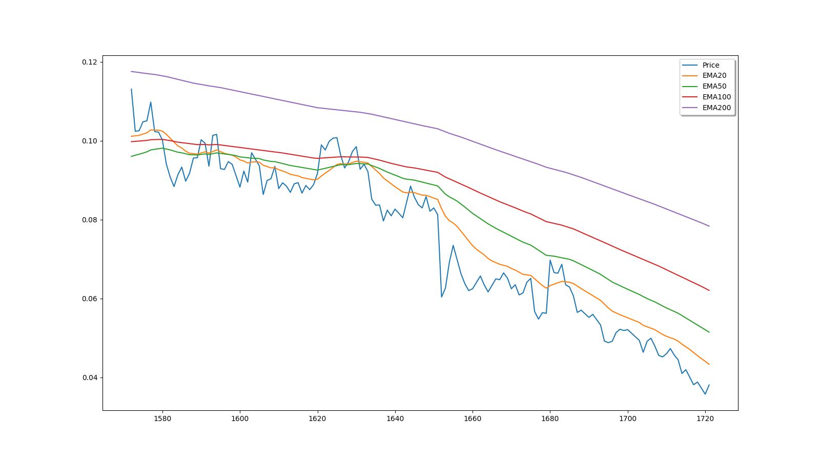The Graph Exponential Moving Averages