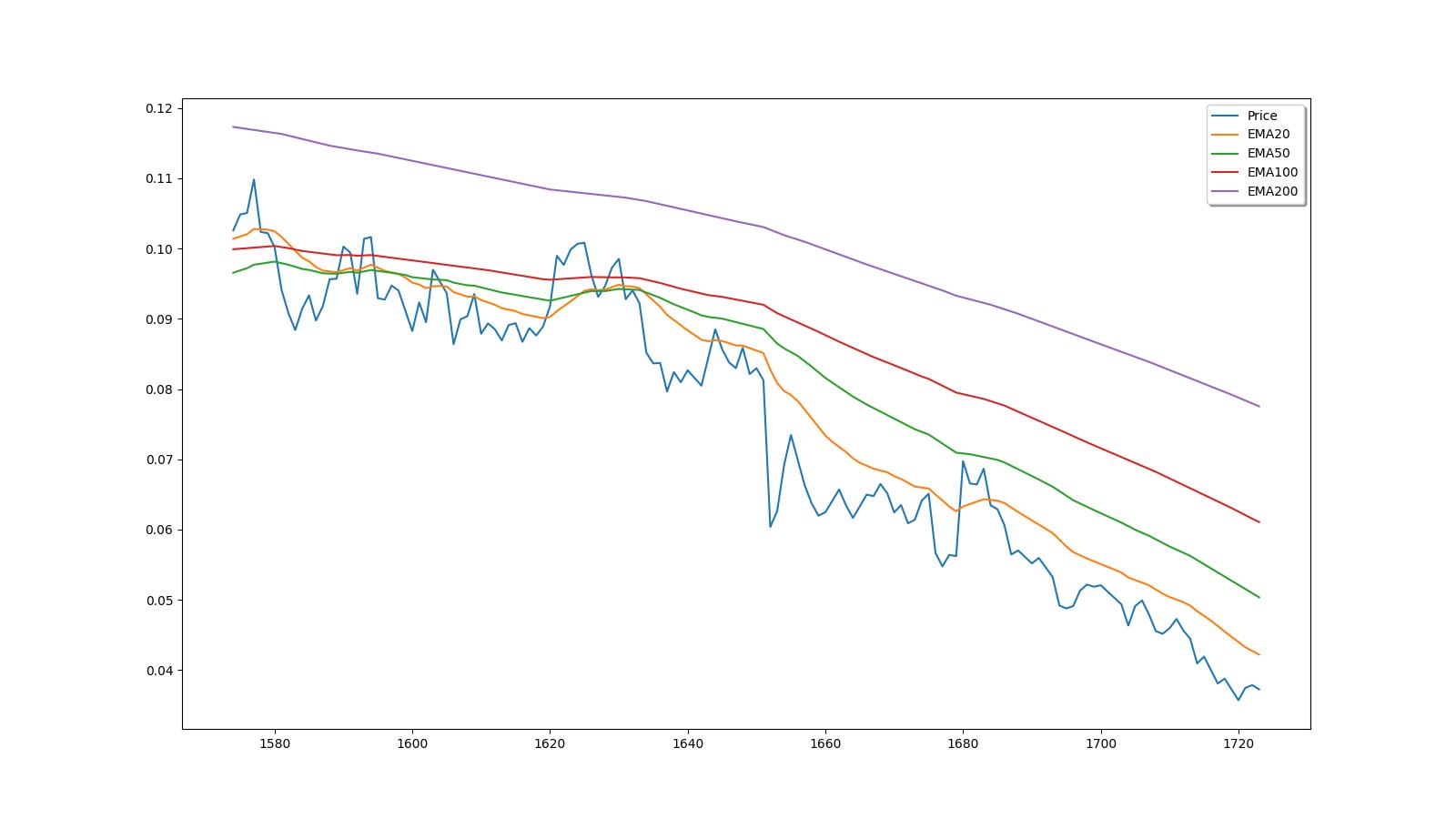 The Graph Exponential Moving Averages