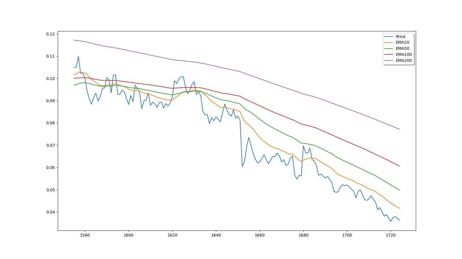 The Graph Exponential Moving Averages