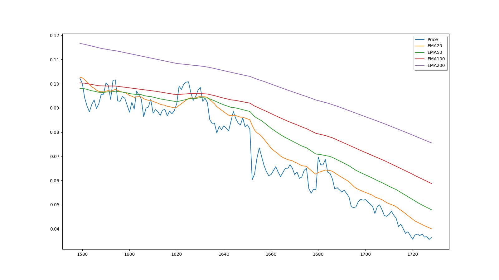 The Graph Exponential Moving Averages