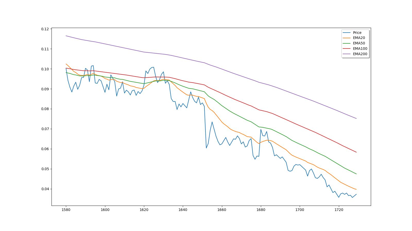 The Graph Exponential Moving Averages