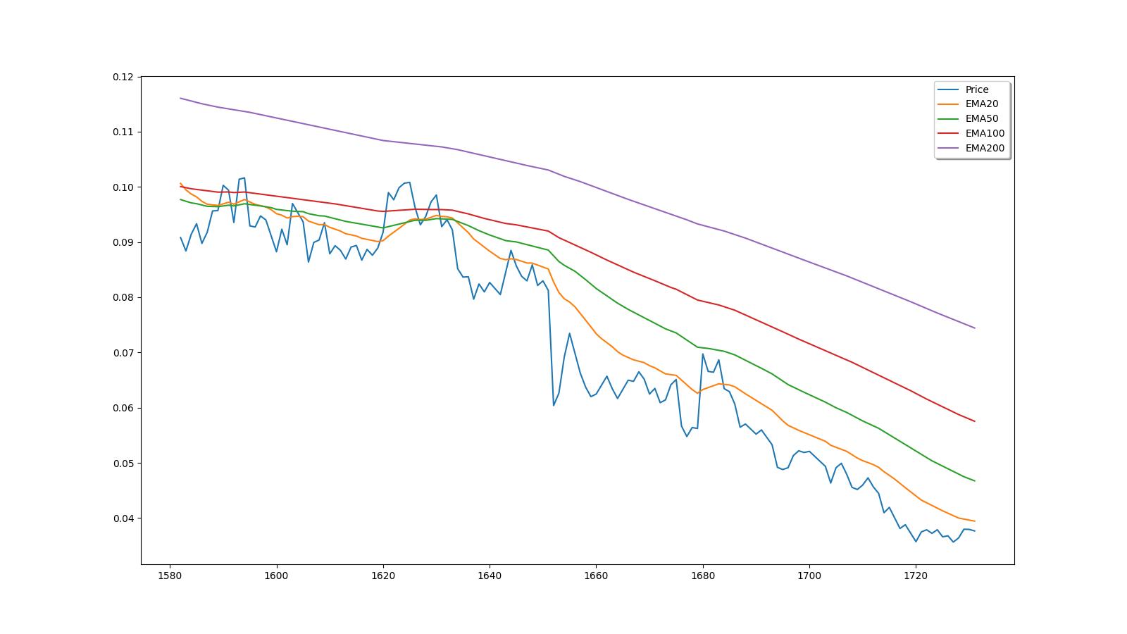The Graph Exponential Moving Averages