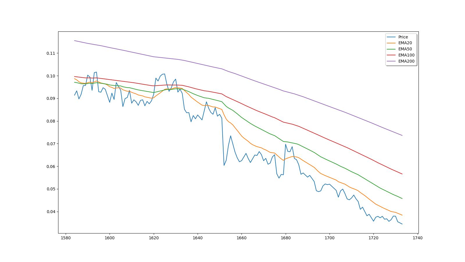 The Graph Exponential Moving Averages