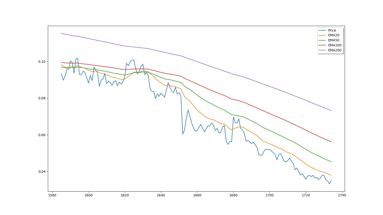 The Graph Exponential Moving Averages