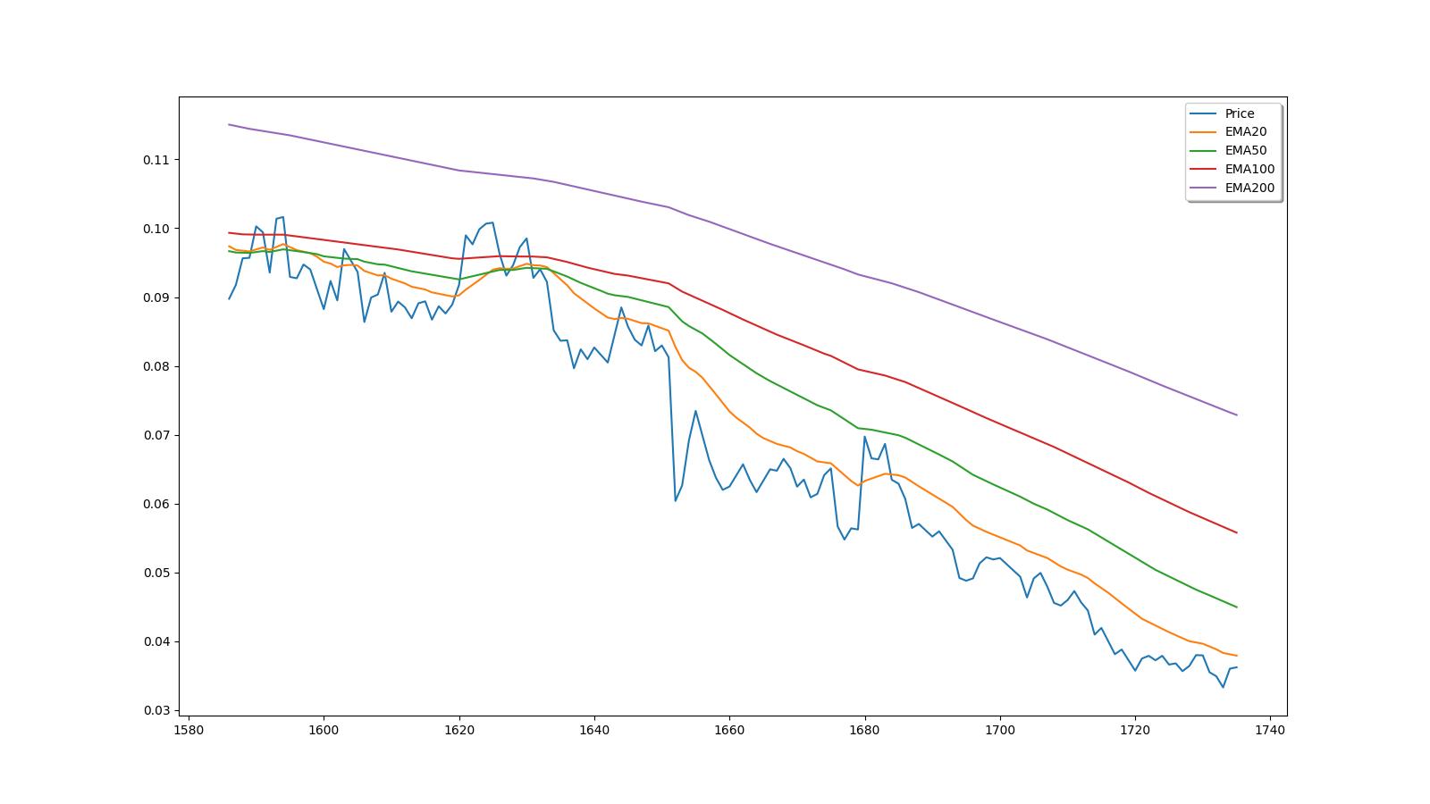 The Graph Exponential Moving Averages