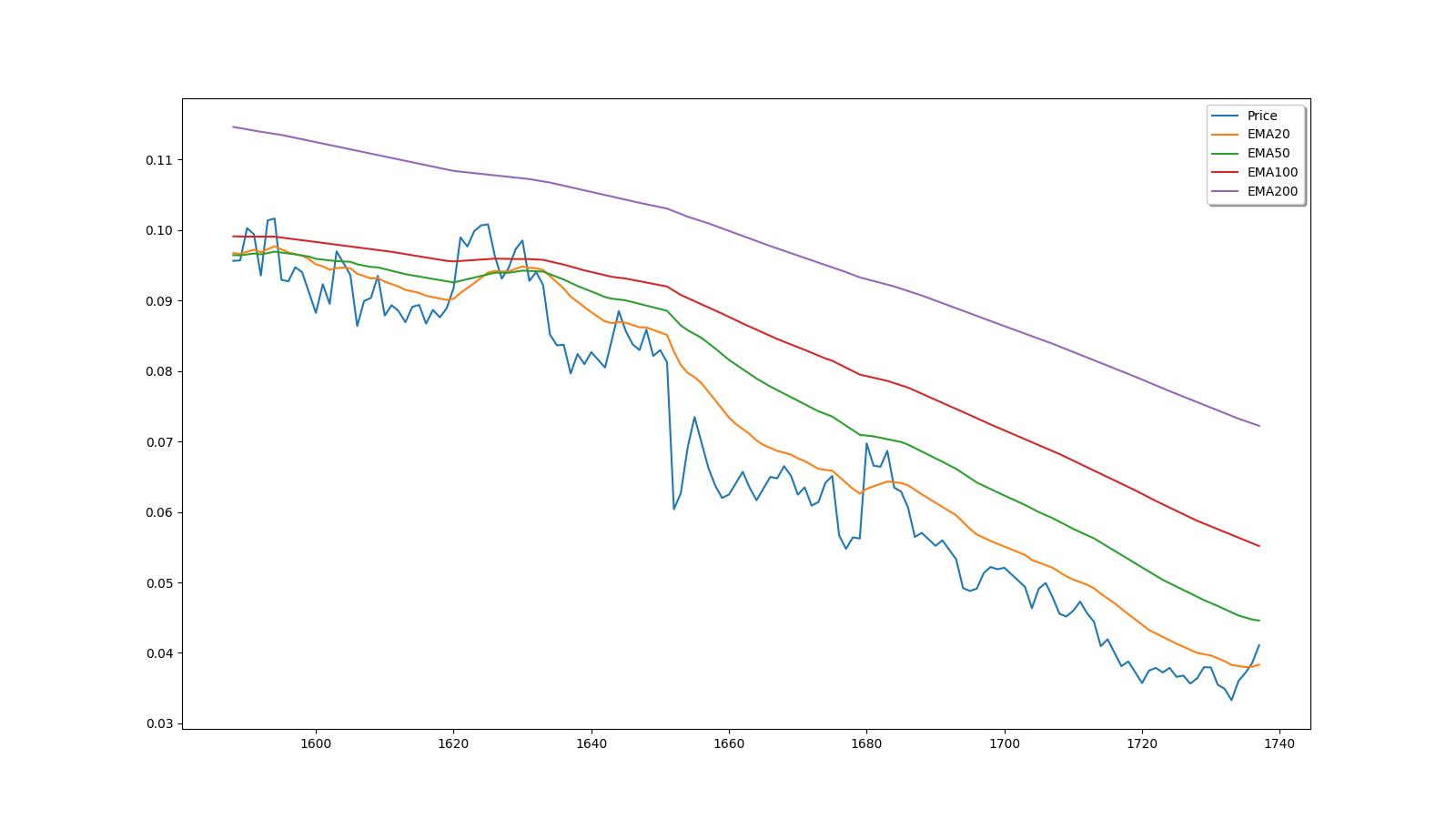 The Graph Exponential Moving Averages