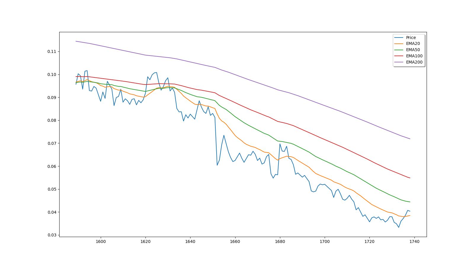 The Graph Exponential Moving Averages
