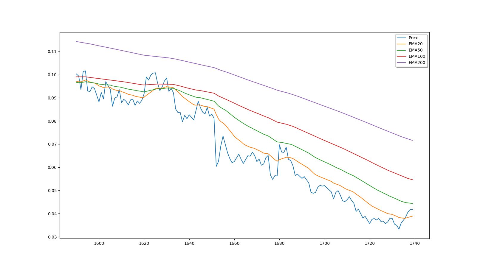 The Graph Exponential Moving Averages