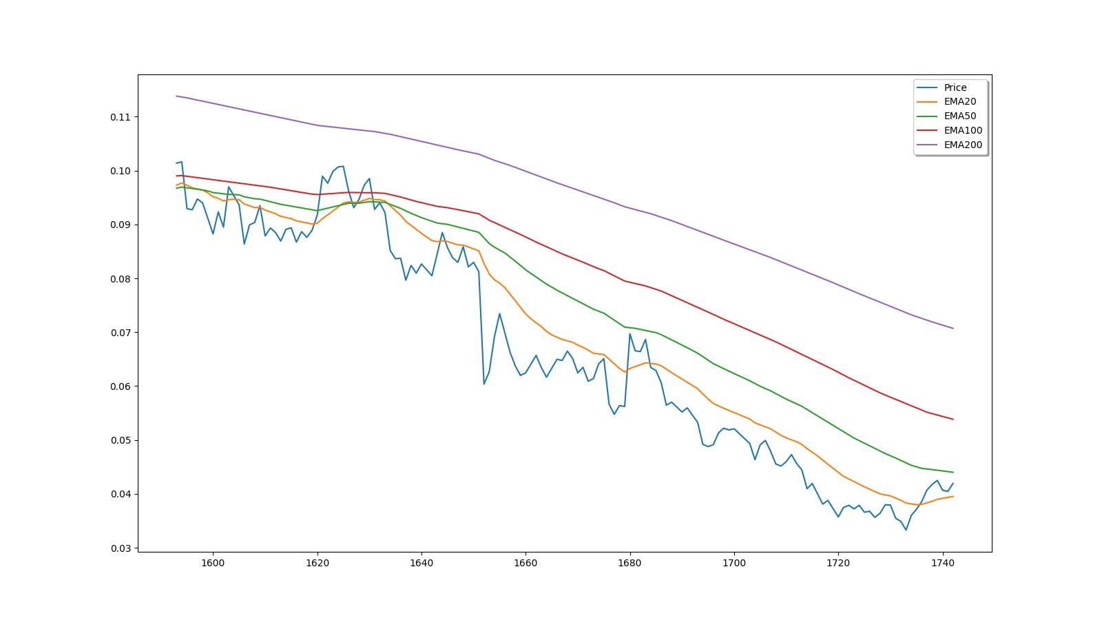 The Graph Exponential Moving Averages