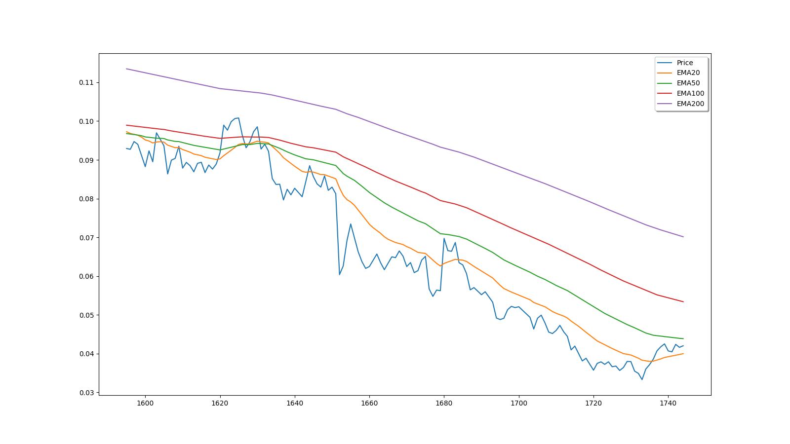 The Graph Exponential Moving Averages
