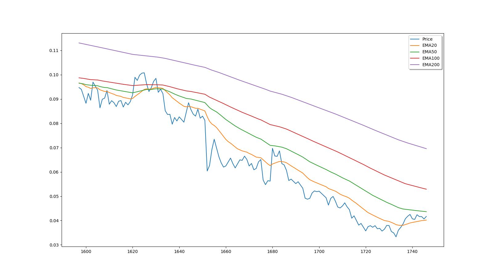 The Graph Exponential Moving Averages