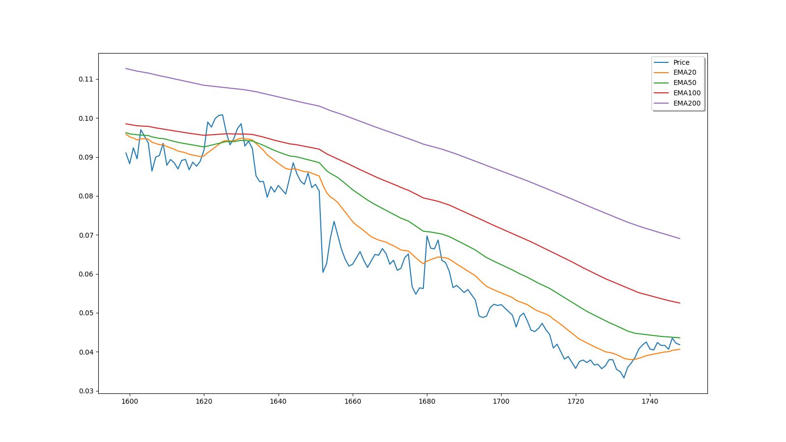 The Graph Exponential Moving Averages