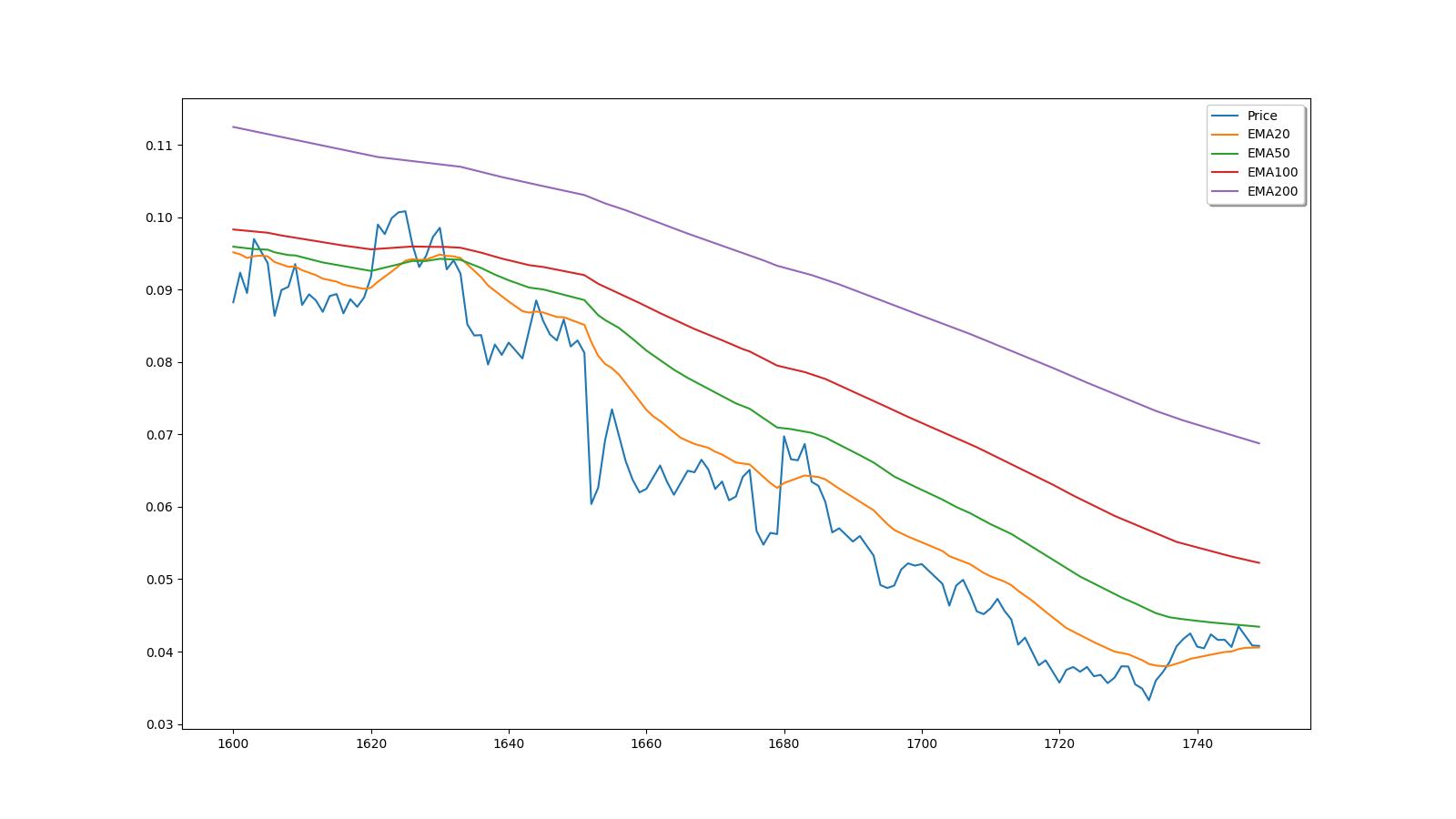 The Graph Exponential Moving Averages