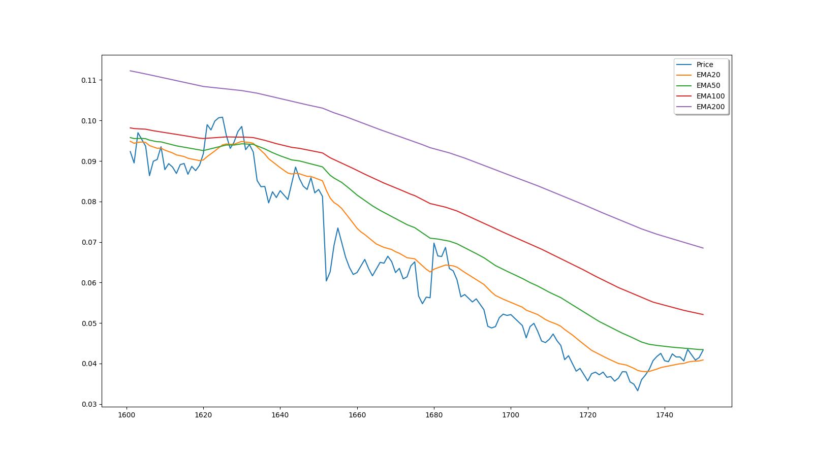 The Graph Exponential Moving Averages