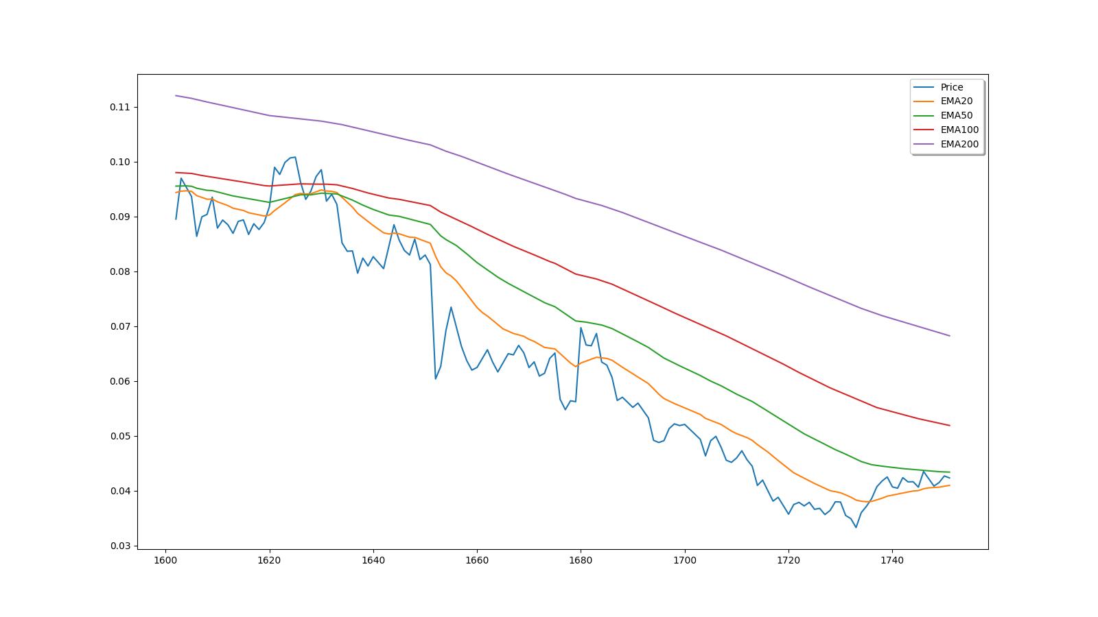 The Graph Exponential Moving Averages