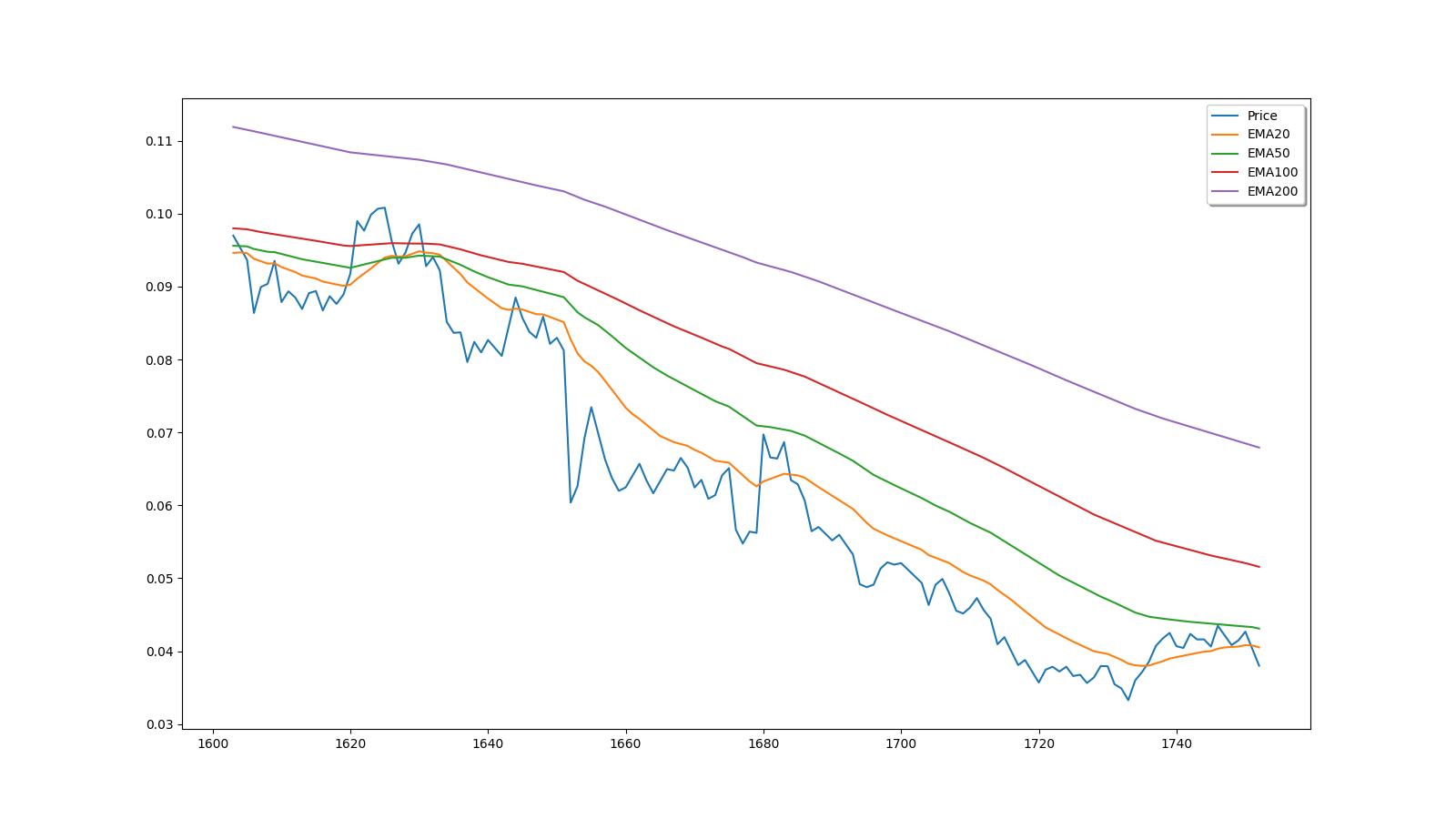 The Graph Exponential Moving Averages