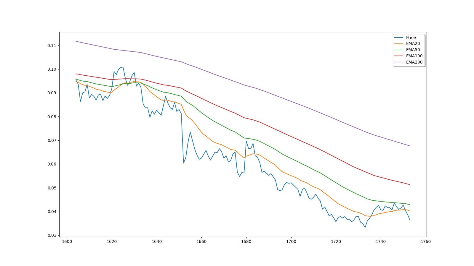 The Graph Exponential Moving Averages