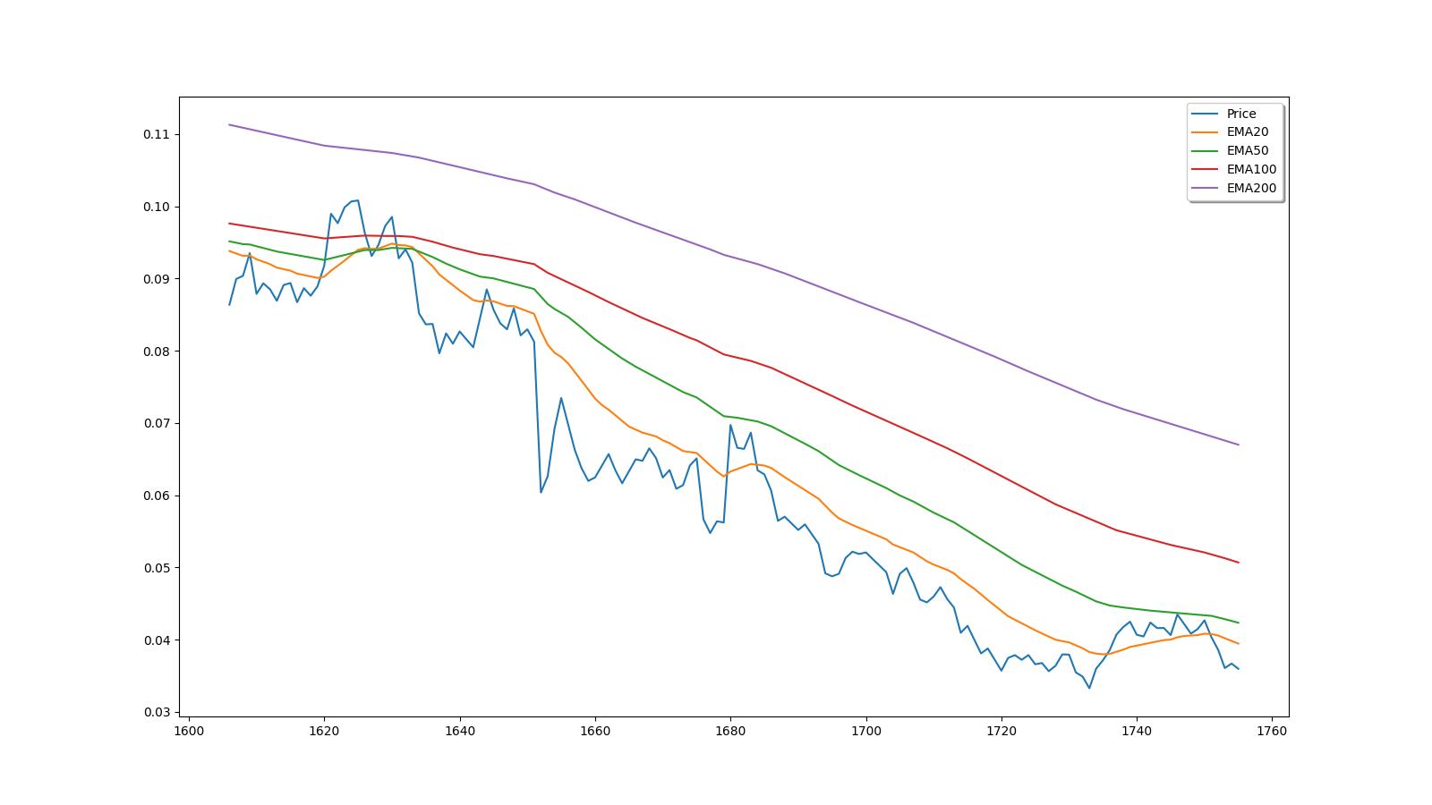 The Graph Exponential Moving Averages