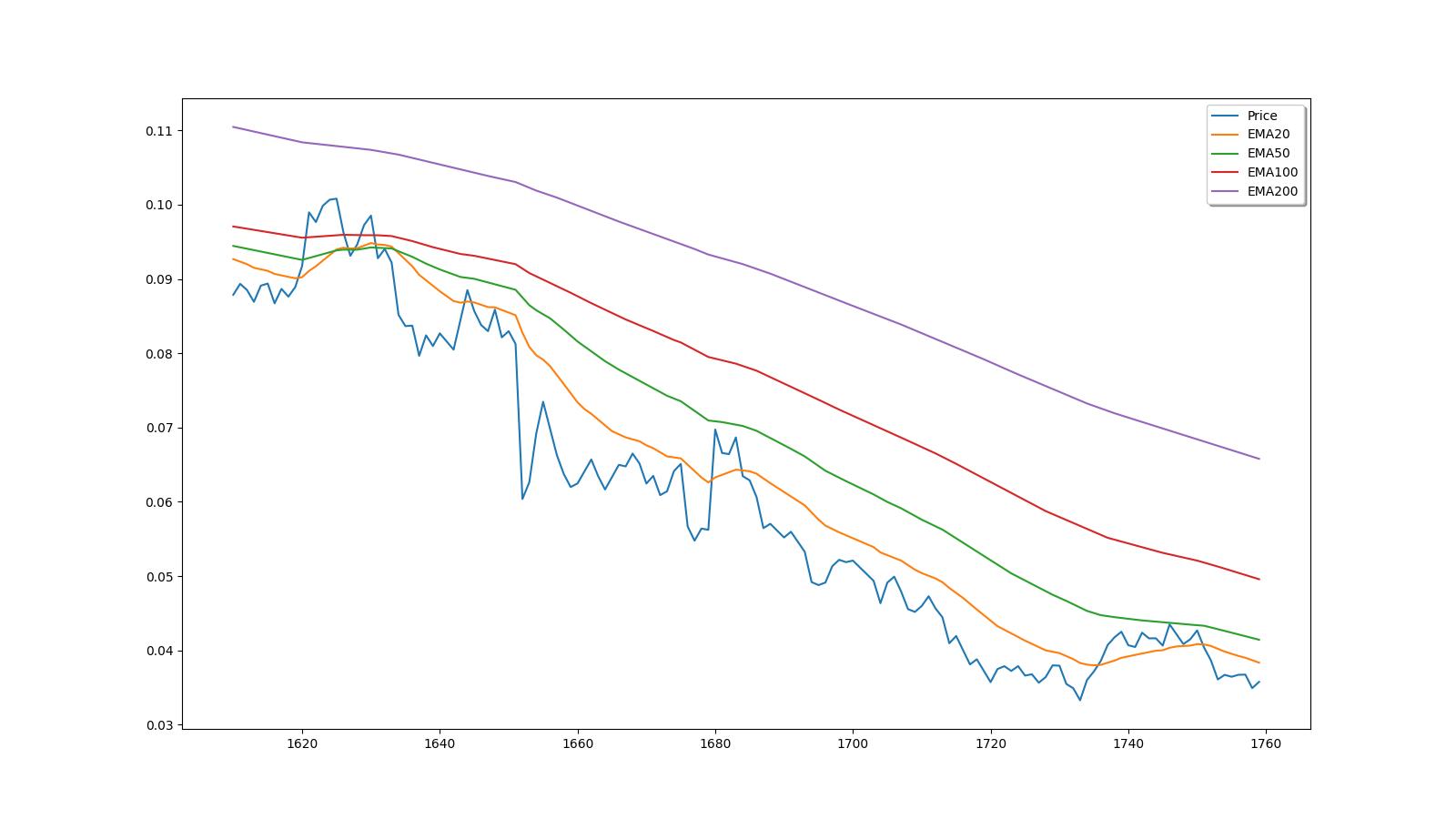 The Graph Exponential Moving Averages