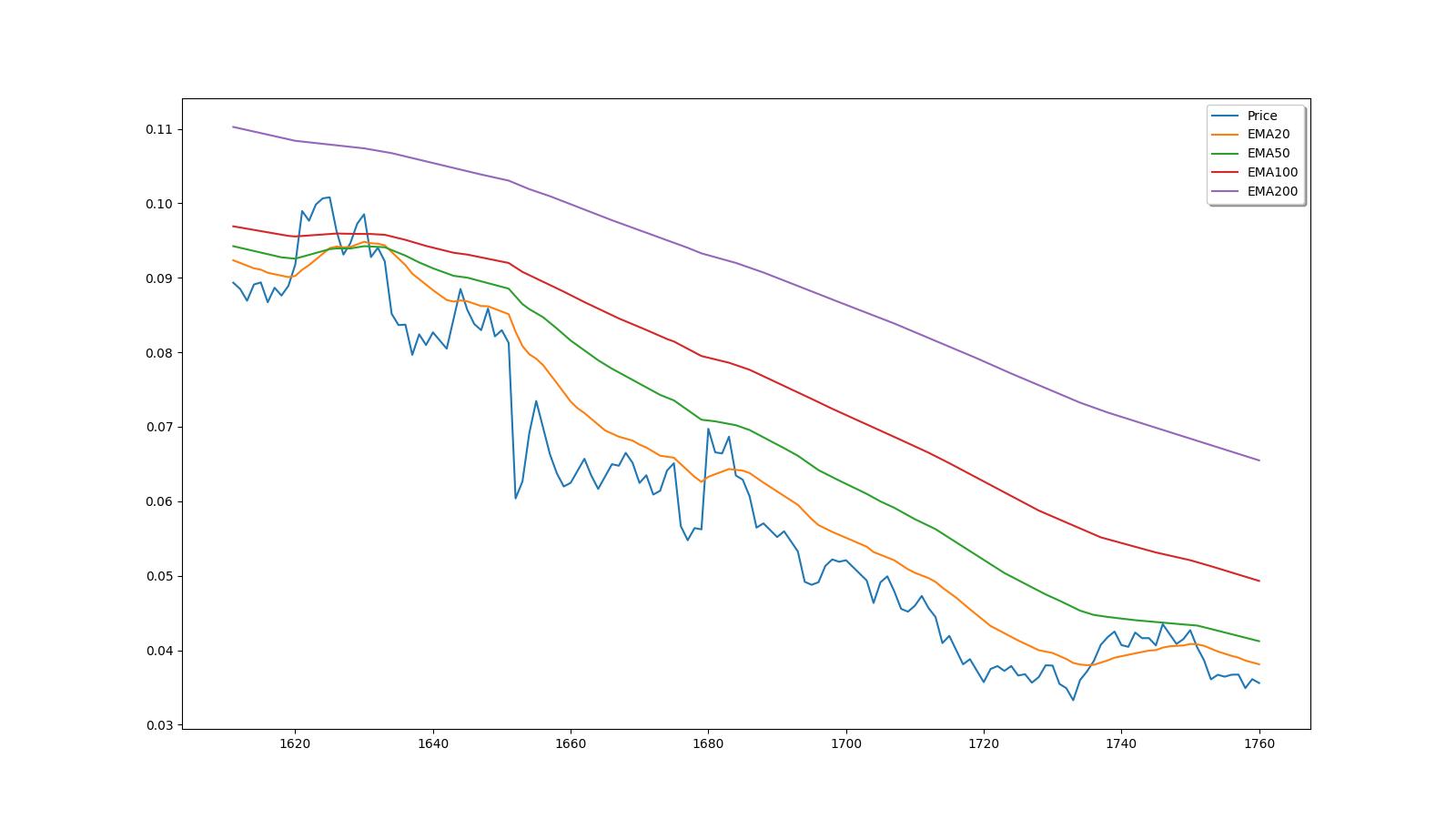 더그래프 Exponential Moving Averages