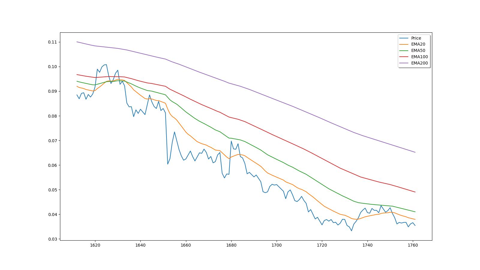 The Graph Exponential Moving Averages