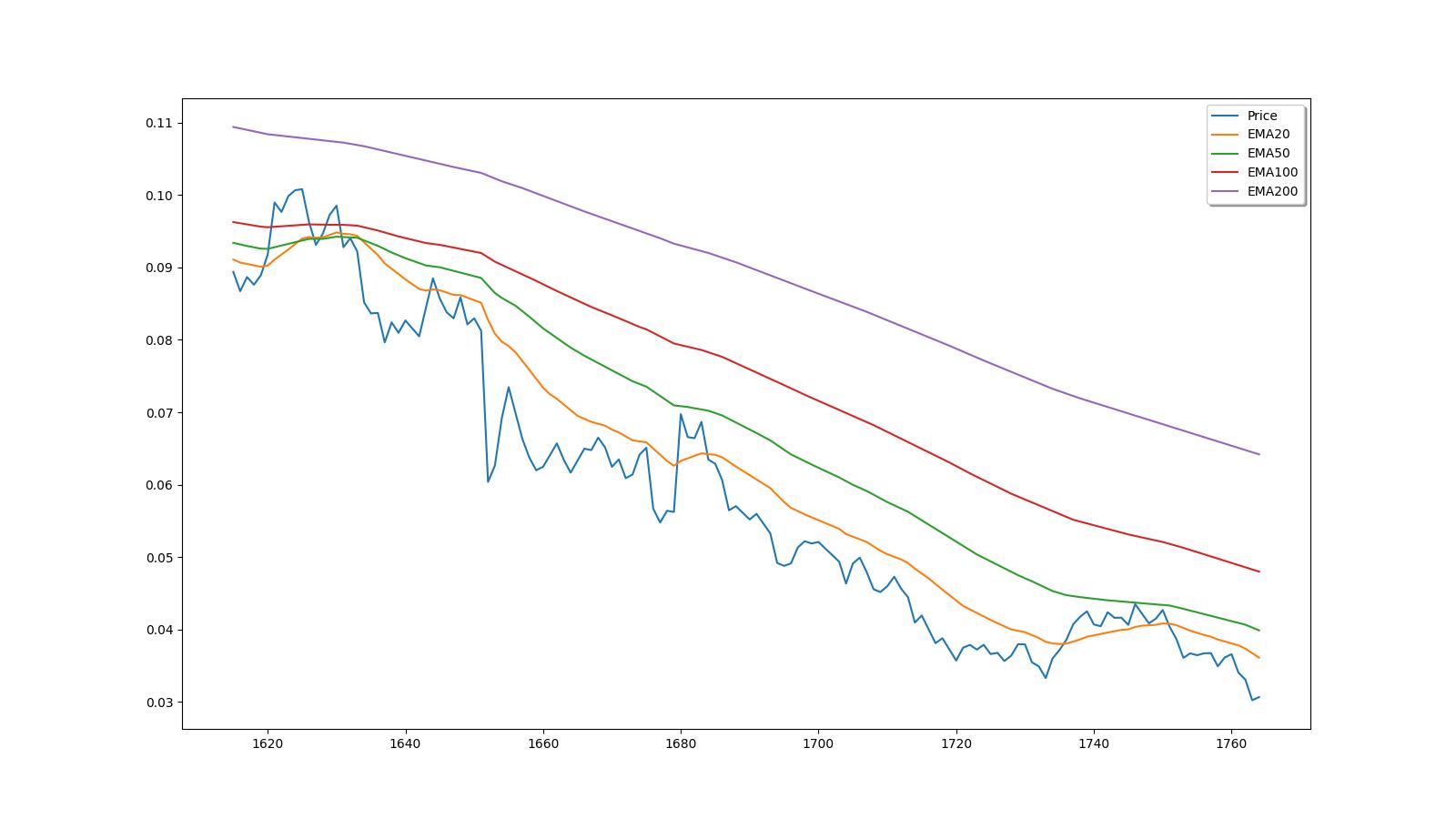 The Graph Exponential Moving Averages
