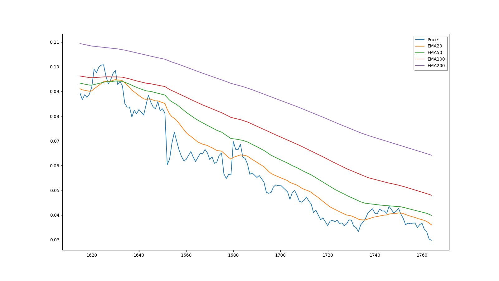 The Graph Exponential Moving Averages