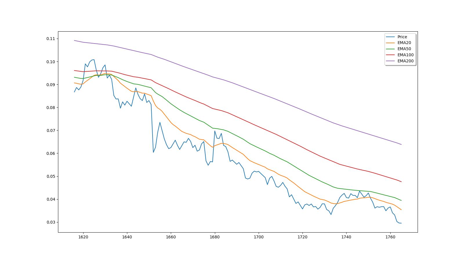 The Graph Exponential Moving Averages