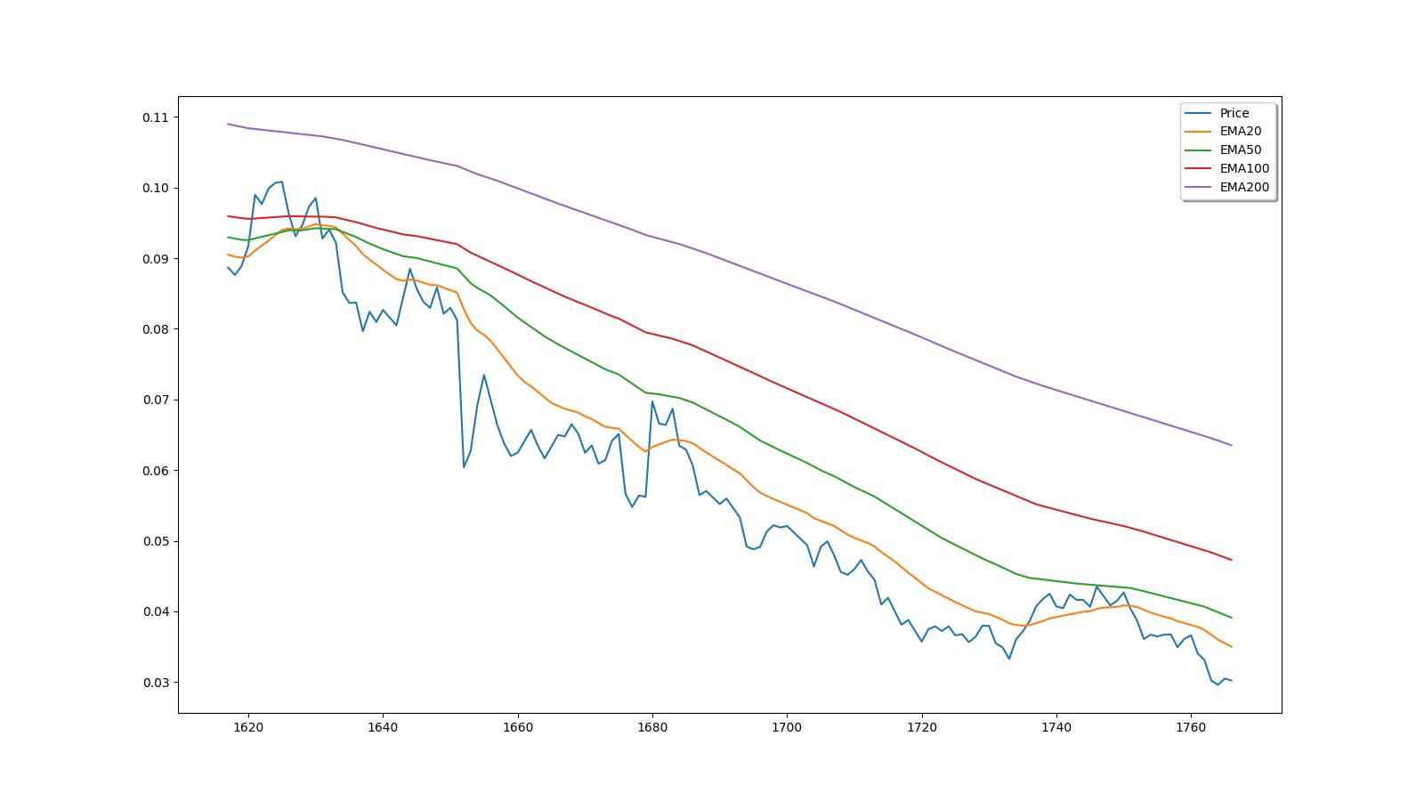 The Graph Exponential Moving Averages