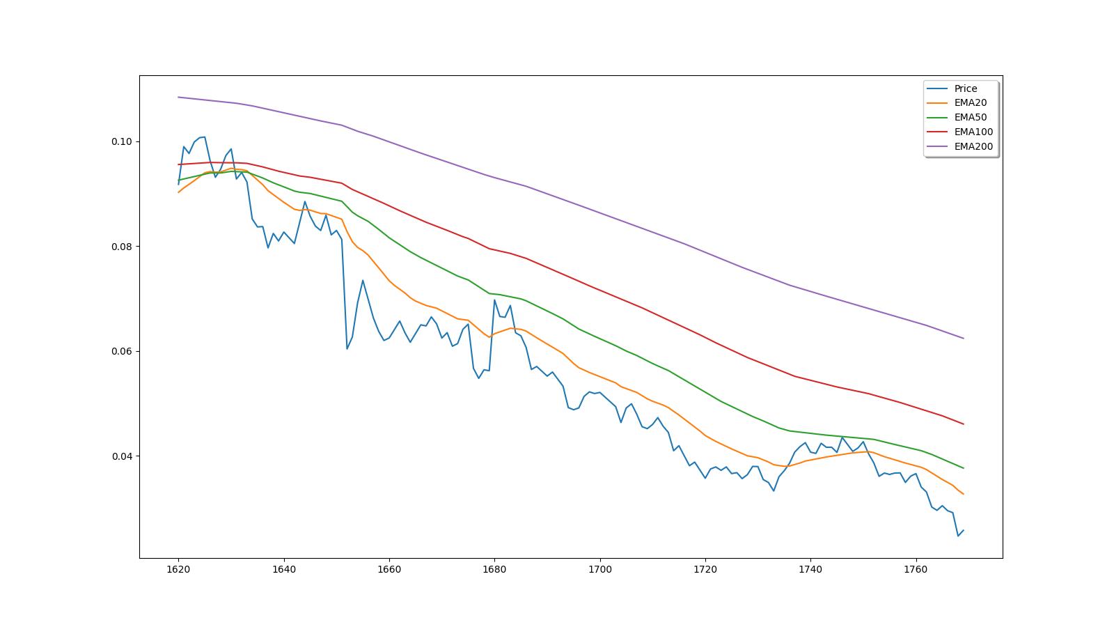 The Graph Exponential Moving Averages