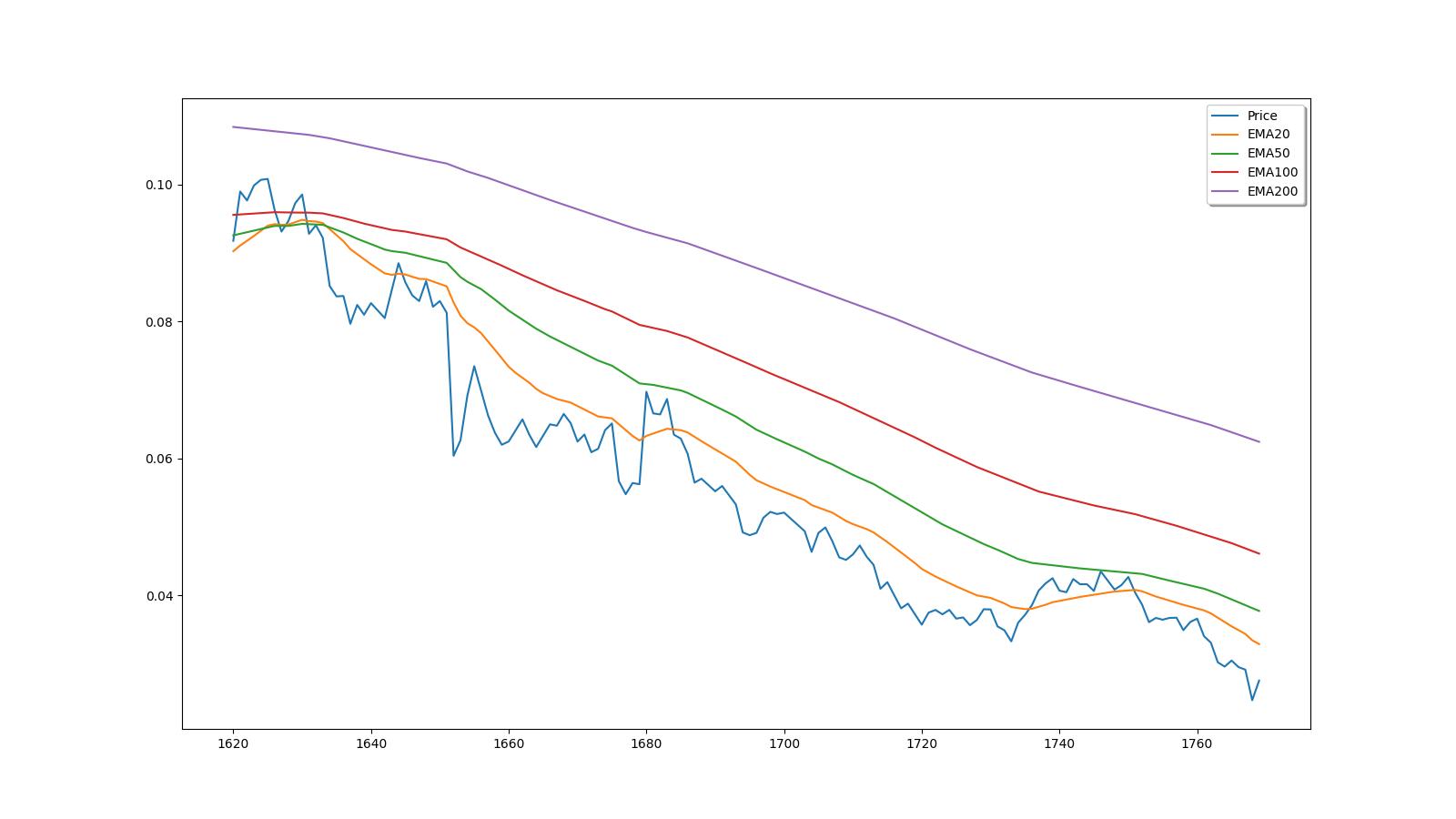 The Graph Exponential Moving Averages