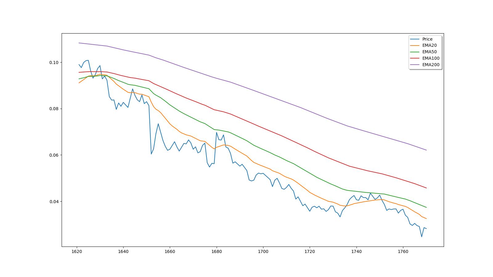 The Graph Exponential Moving Averages