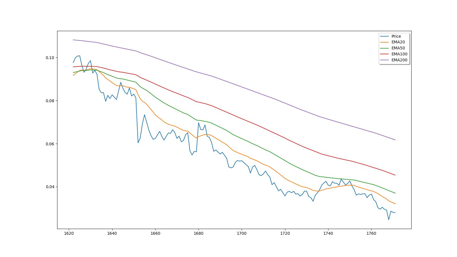The Graph Exponential Moving Averages