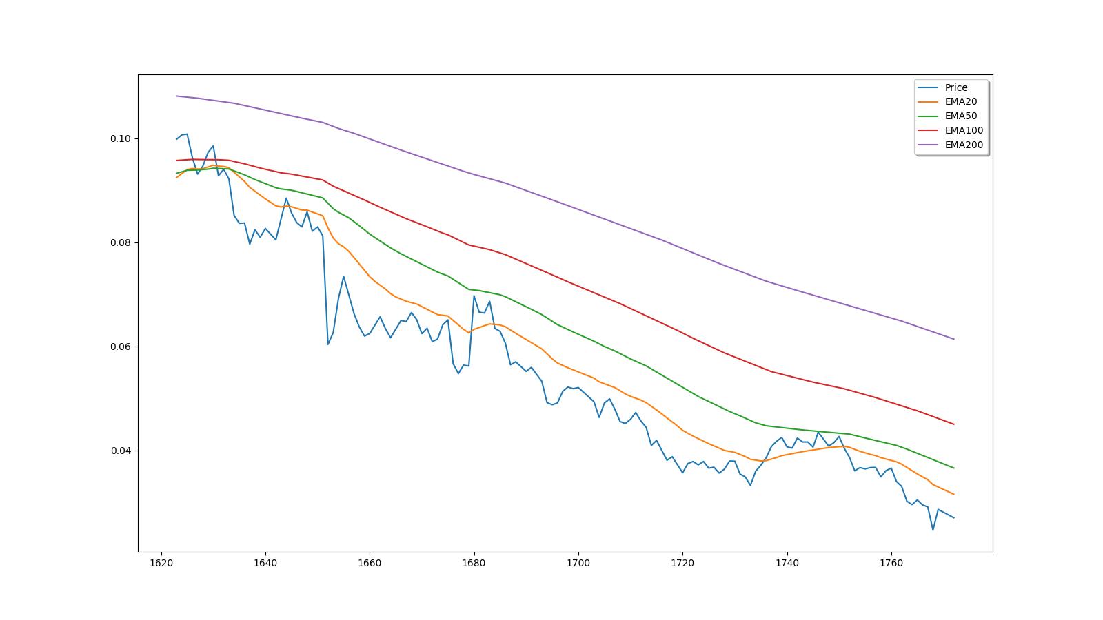 The Graph Exponential Moving Averages