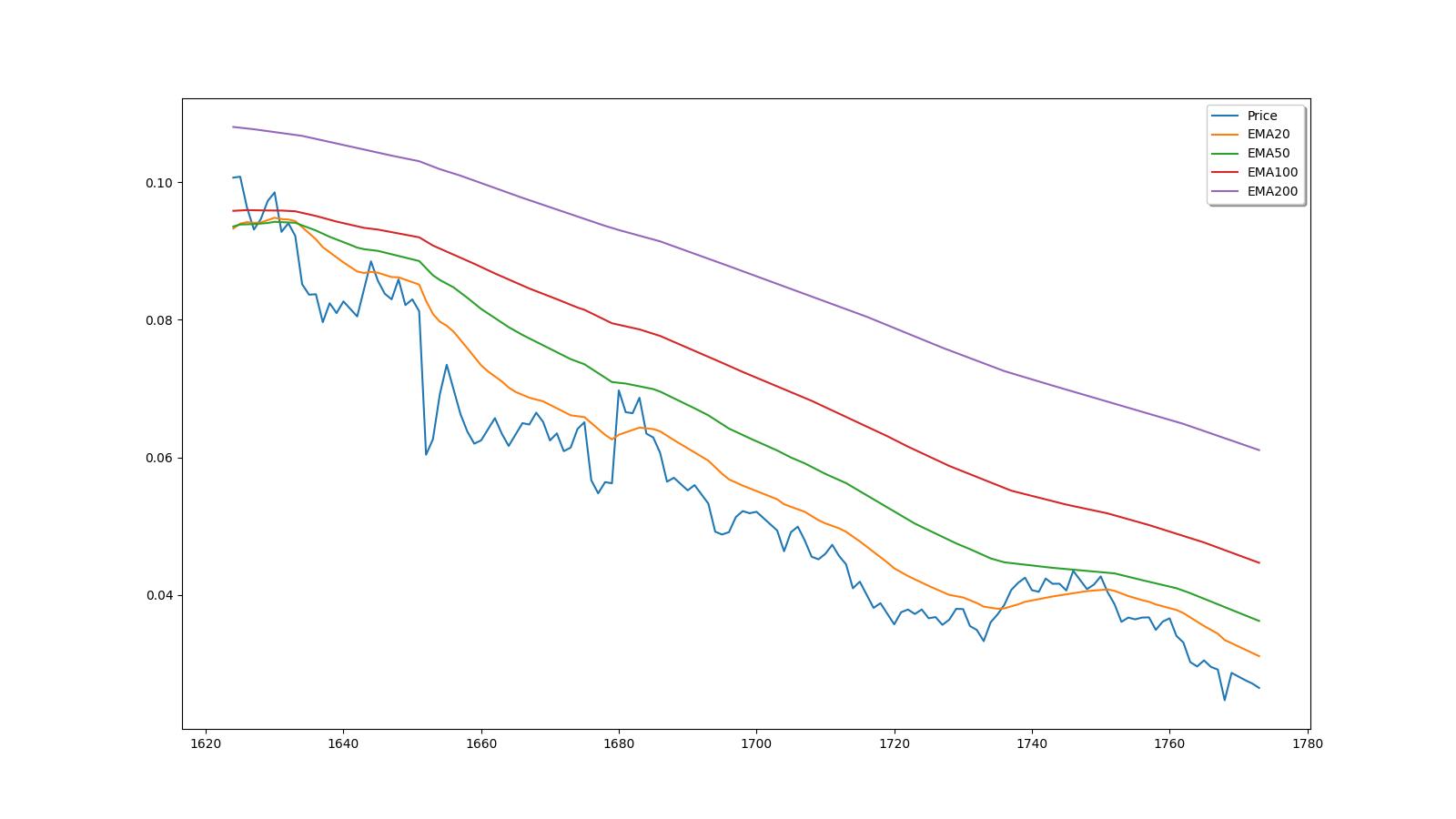 The Graph Exponential Moving Averages