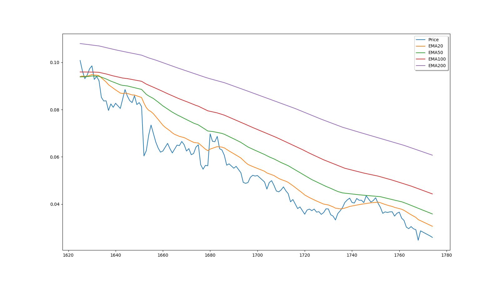 더그래프 Exponential Moving Averages