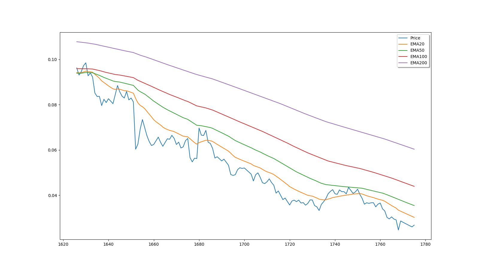 The Graph Exponential Moving Averages