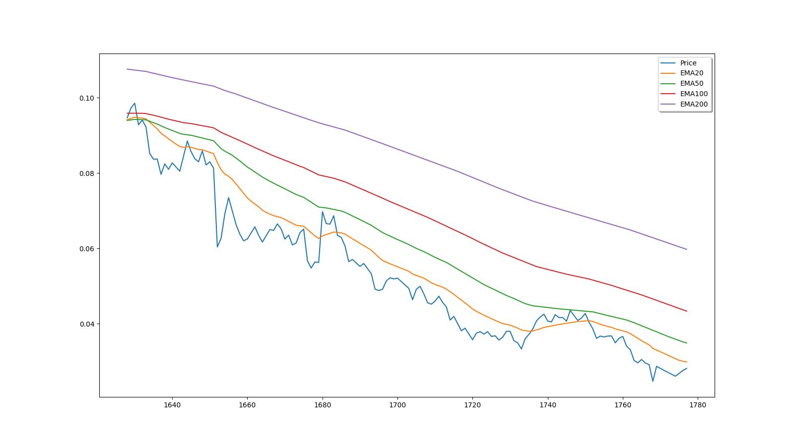 The Graph Exponential Moving Averages