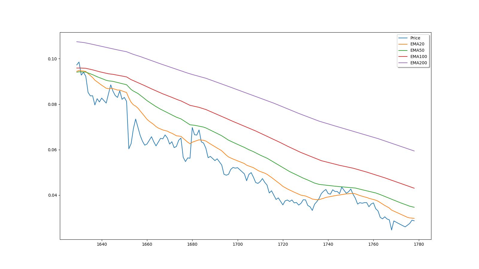 The Graph Exponential Moving Averages