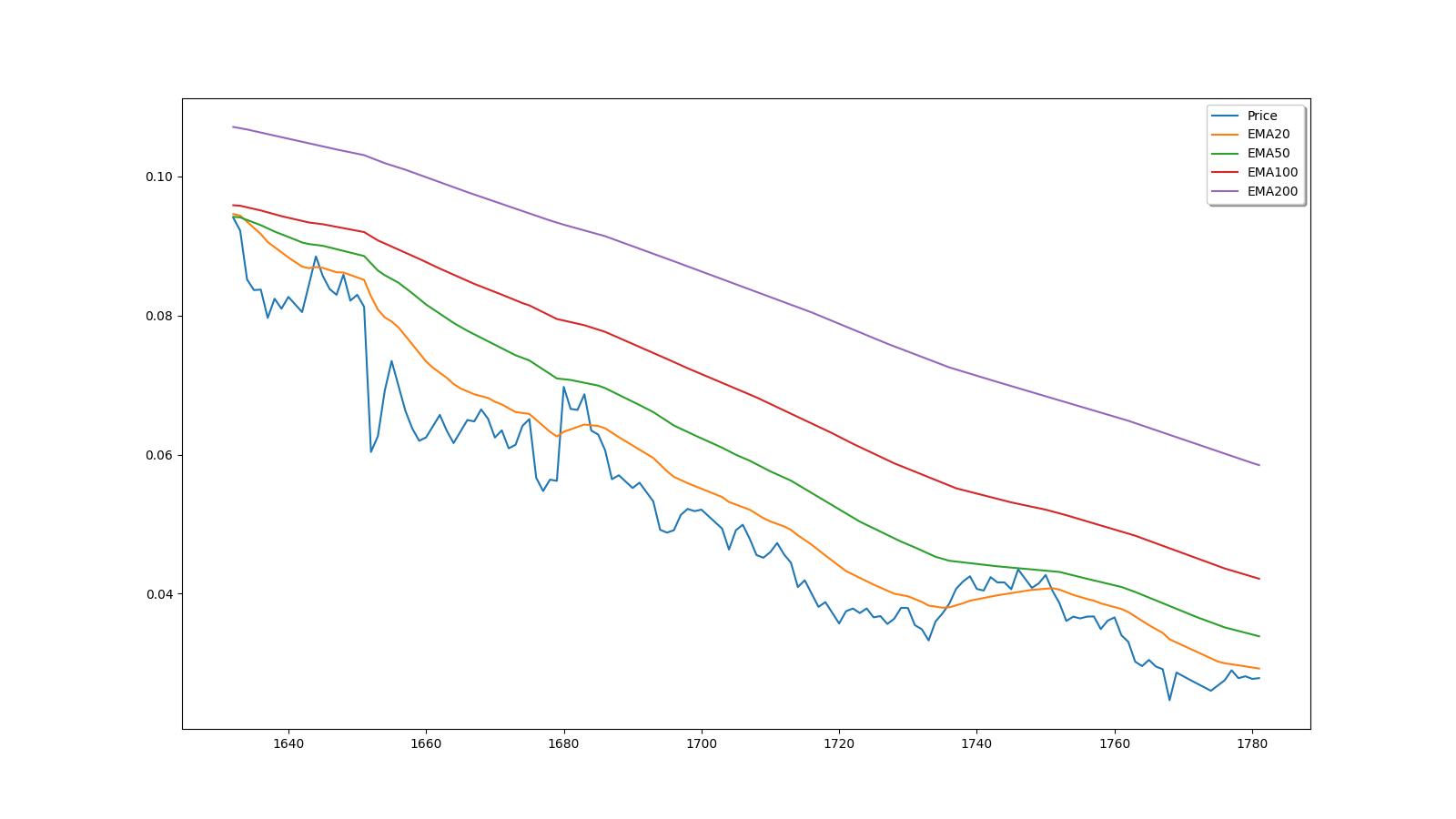 더그래프 Exponential Moving Averages