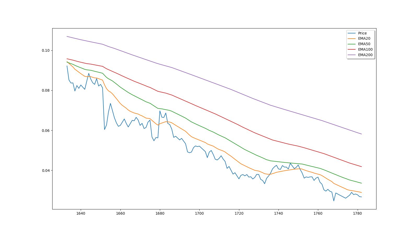 The Graph Exponential Moving Averages