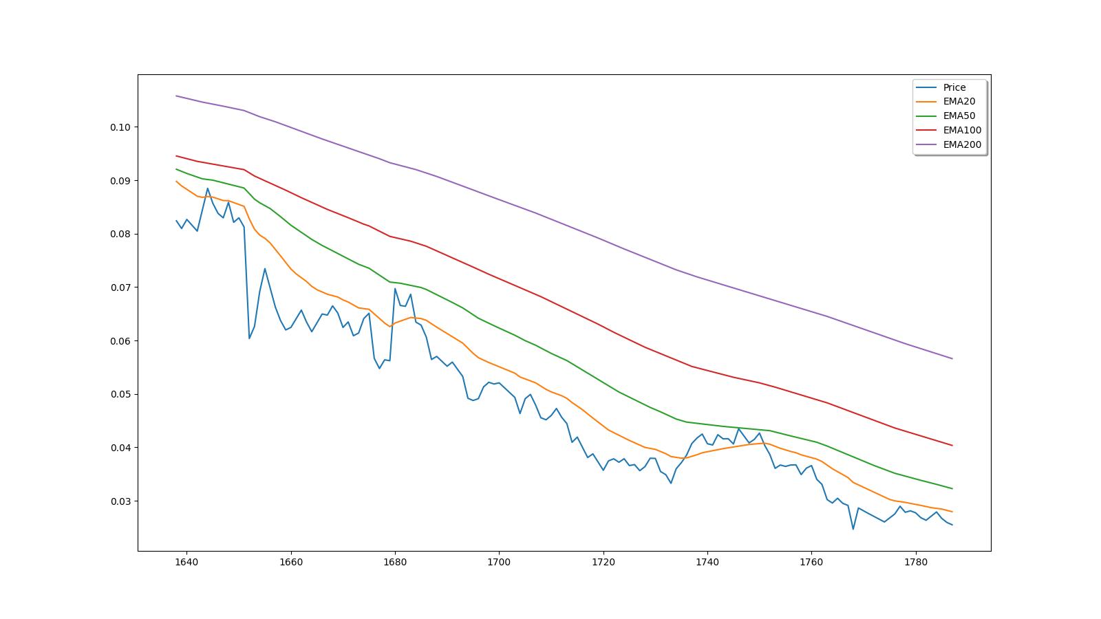 The Graph Exponential Moving Averages