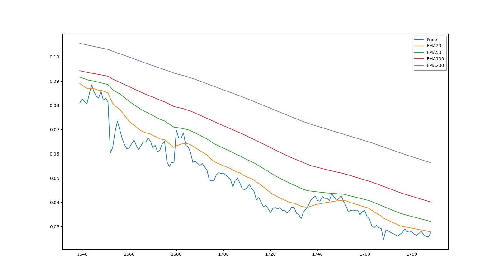 The Graph Exponential Moving Averages