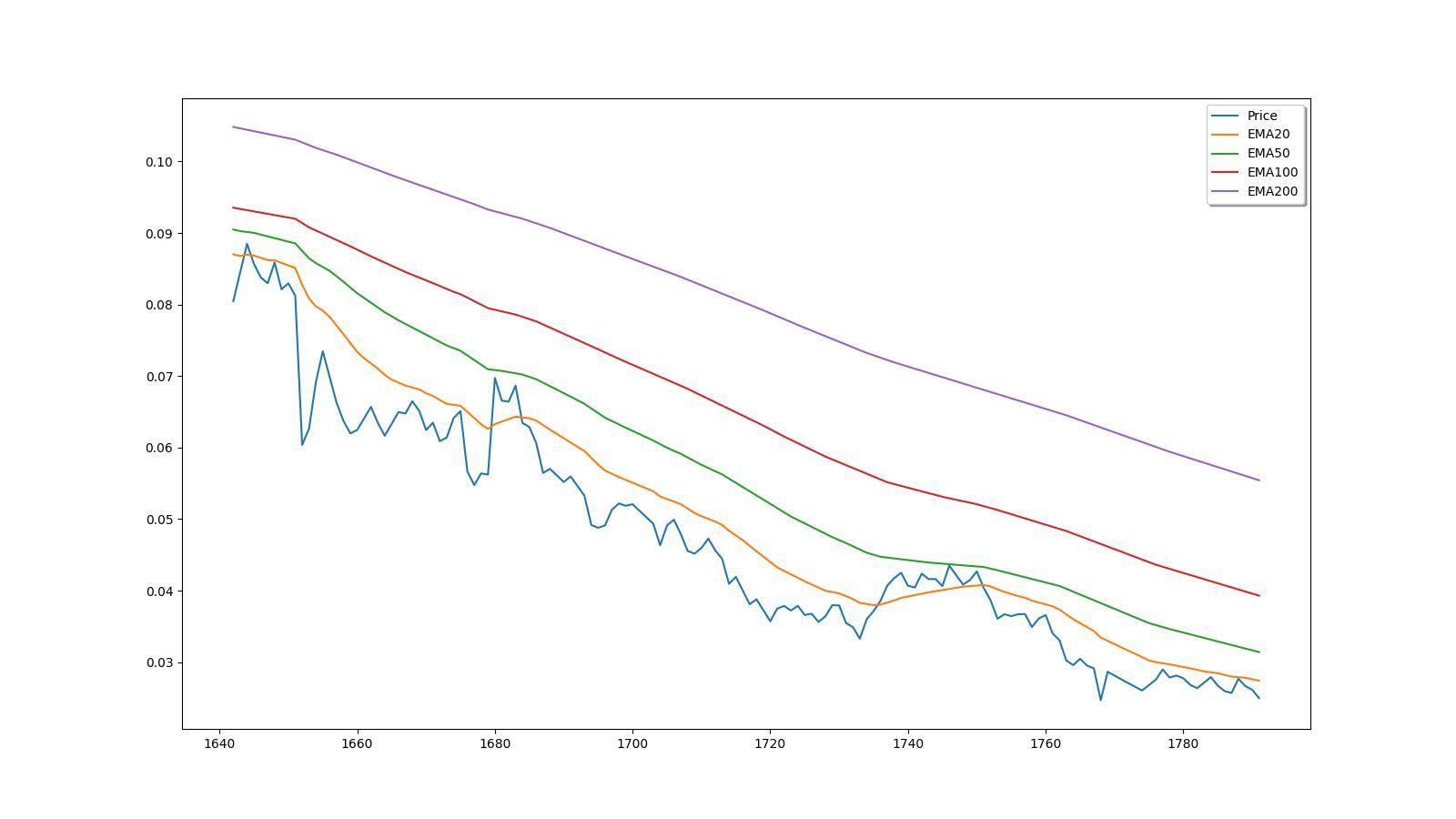 The Graph Exponential Moving Averages