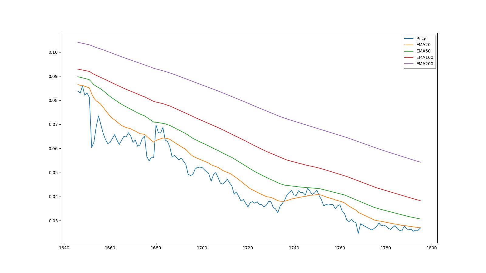 The Graph Exponential Moving Averages