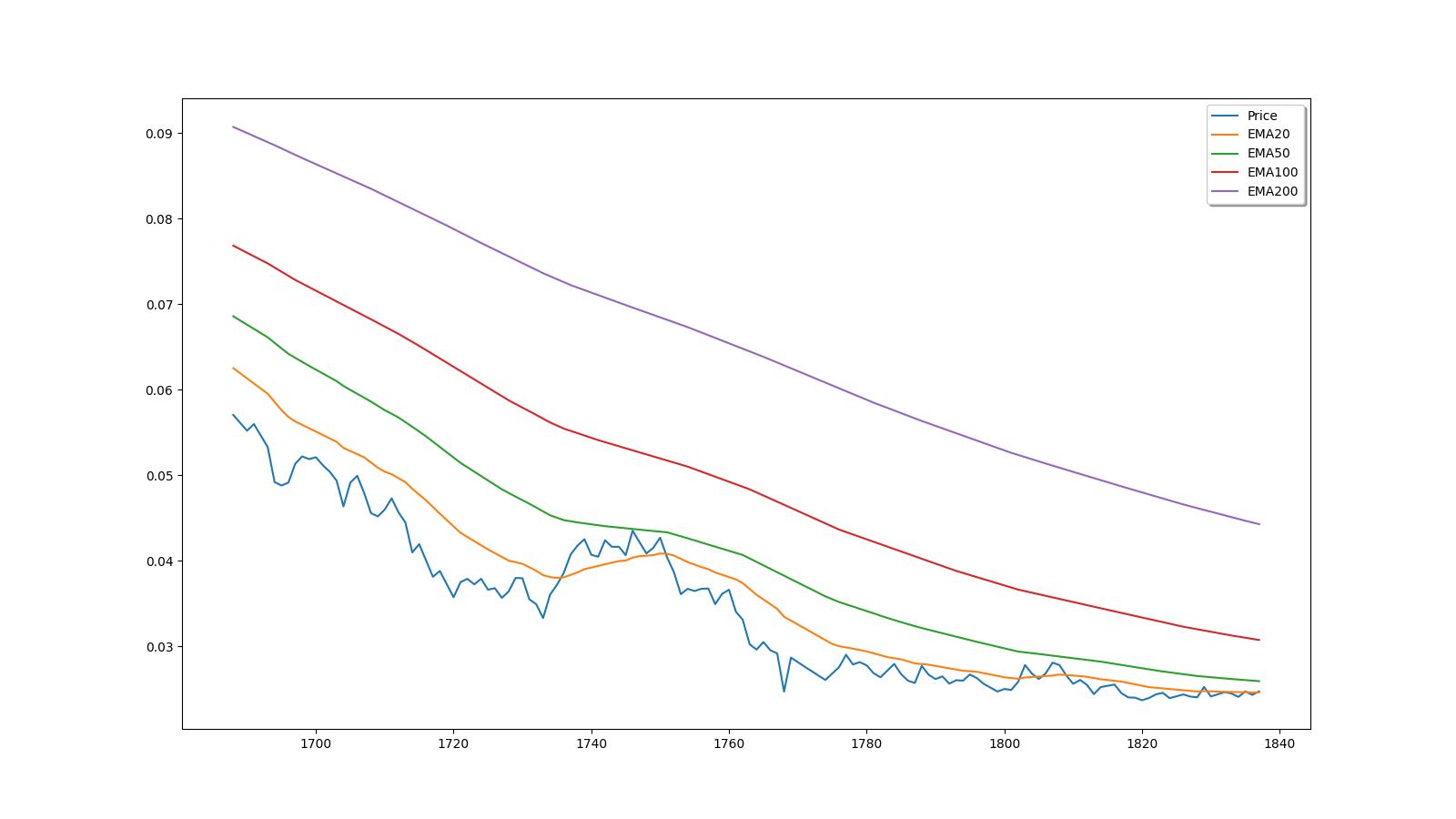 The Graph Exponential Moving Averages