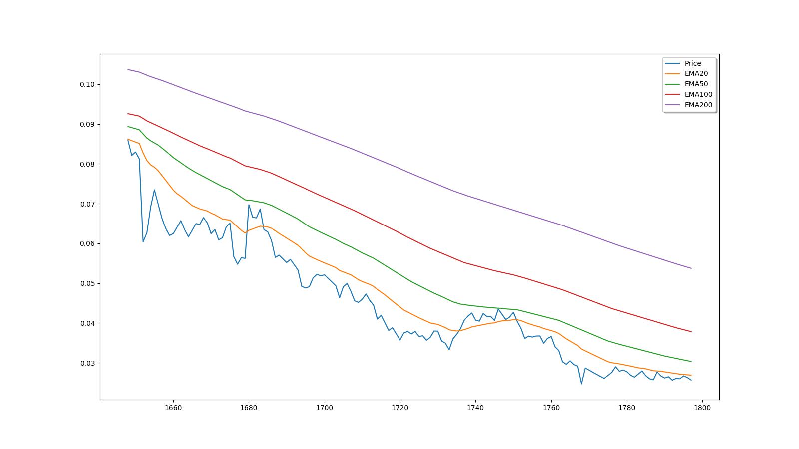 The Graph Exponential Moving Averages