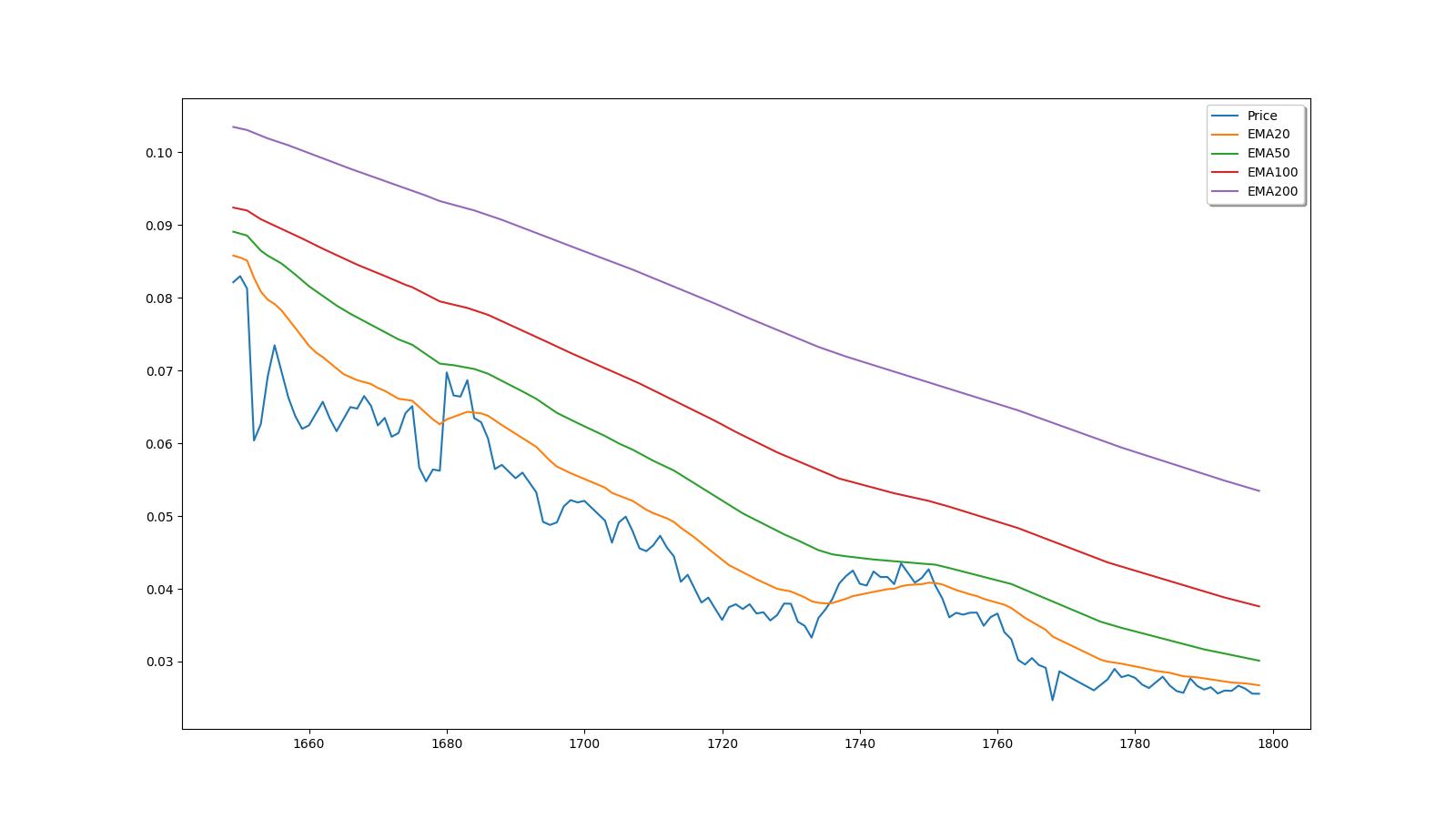 The Graph Exponential Moving Averages