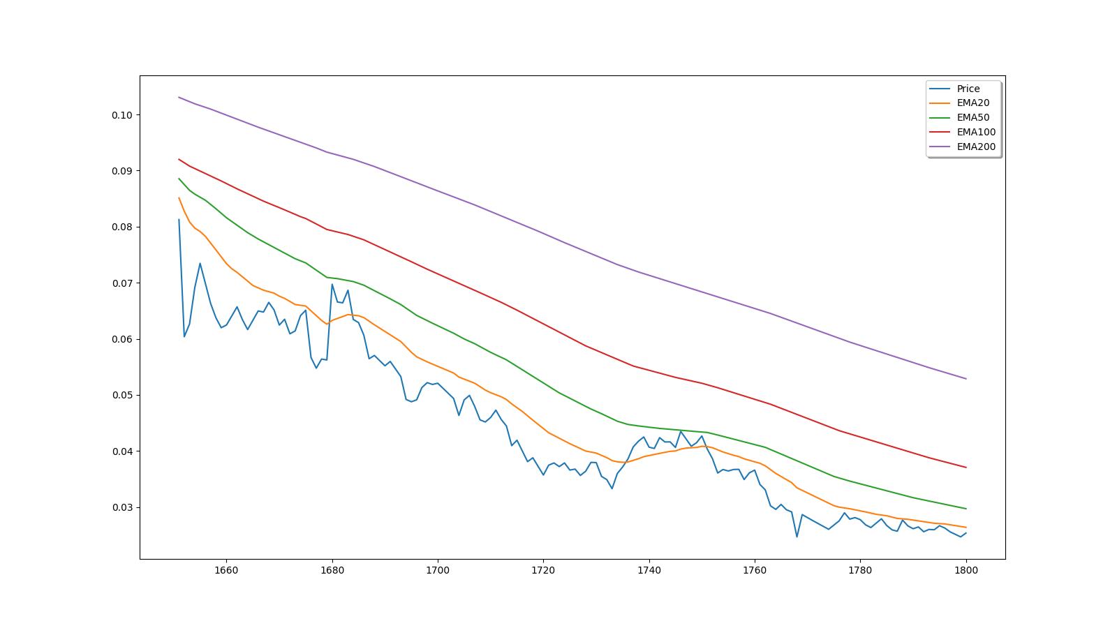 The Graph Exponential Moving Averages