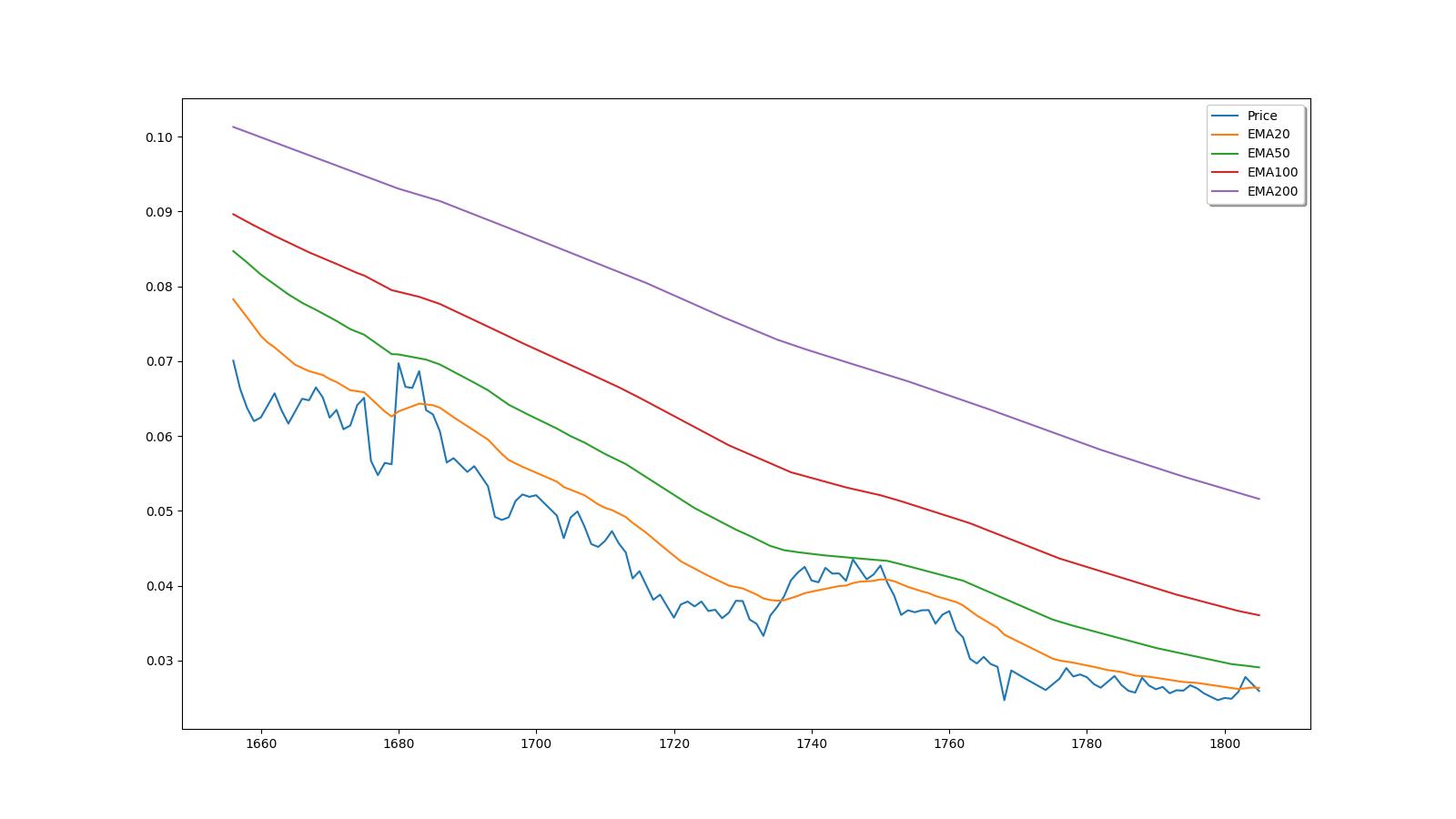 The Graph Exponential Moving Averages